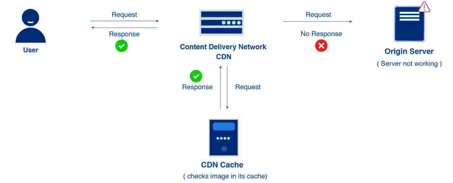 What is a Content Delivery Network (CDN) - A Beginner's Guide
