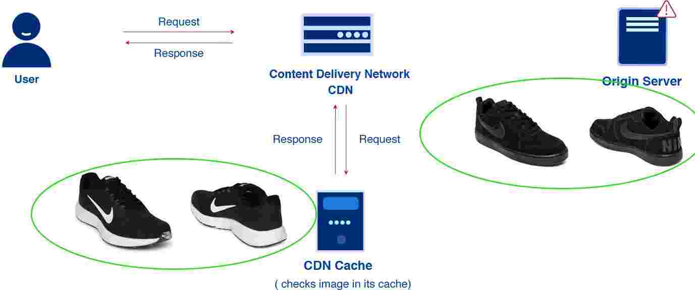 What is a Content Delivery Network (CDN) - A Beginner's Guide