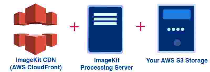 Optimize and resize images in AWS S3 in real-time with ImageKit