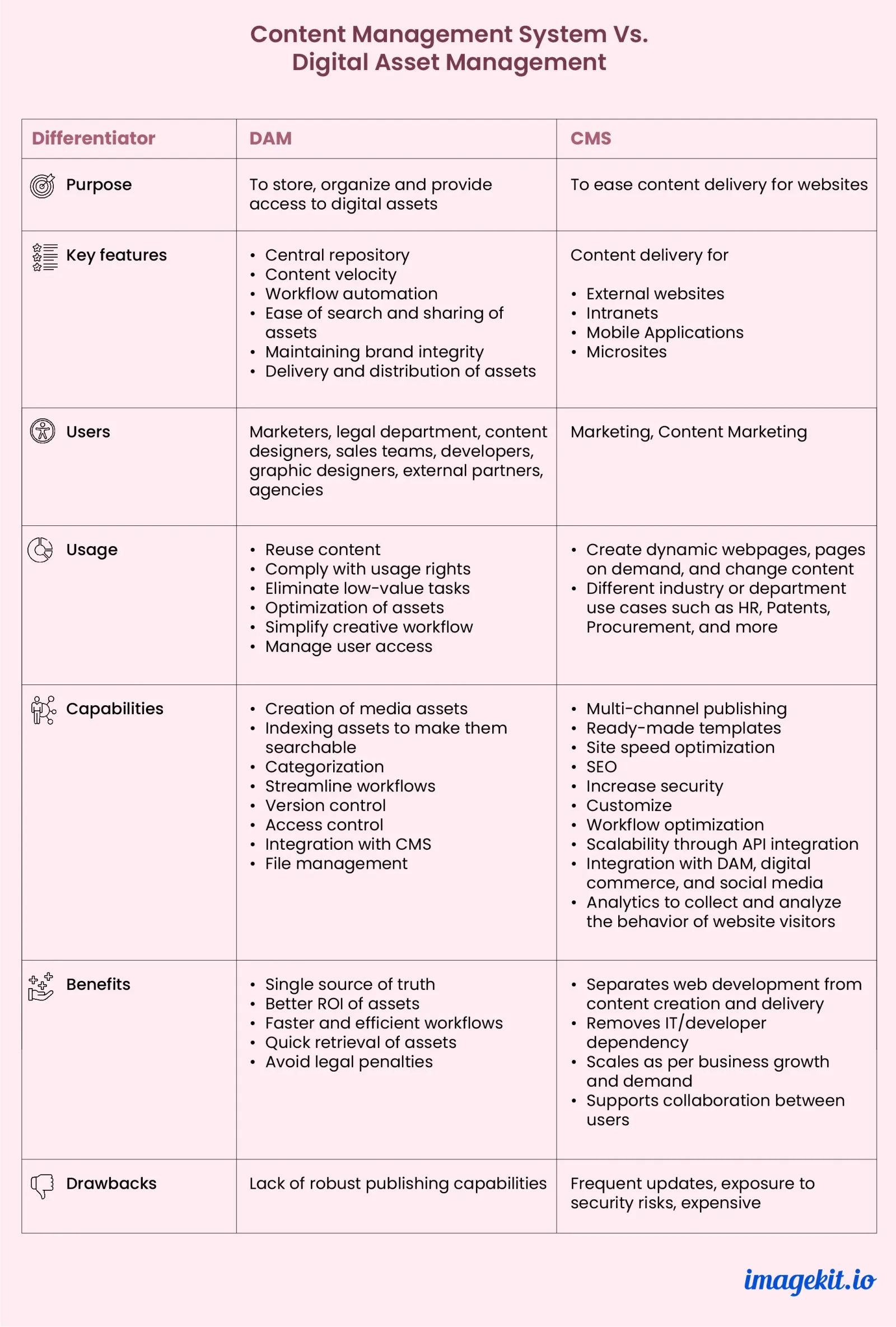 DAM Vs CMS: Decoding the major differences & ideal use cases