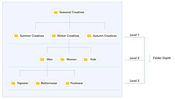 Understanding social media asset management with a DAM