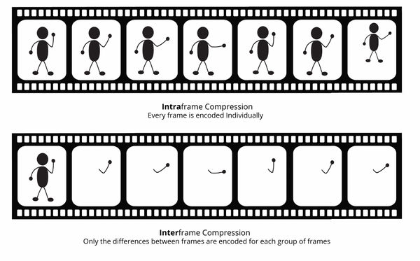 Demystifying video transcoding: Importance, tools, types & best practices
