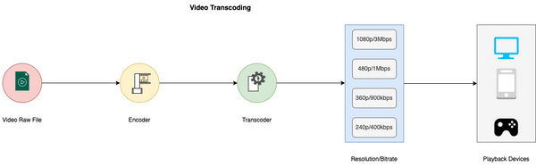 Demystifying video transcoding: Importance, tools, types & best practices