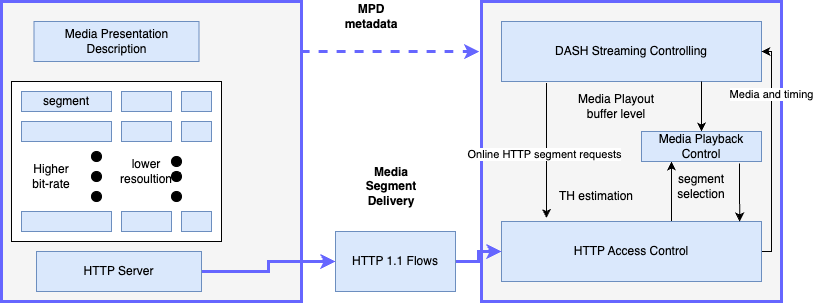 HLS Vs. DASH: Which Streaming Protocol is Right for You?