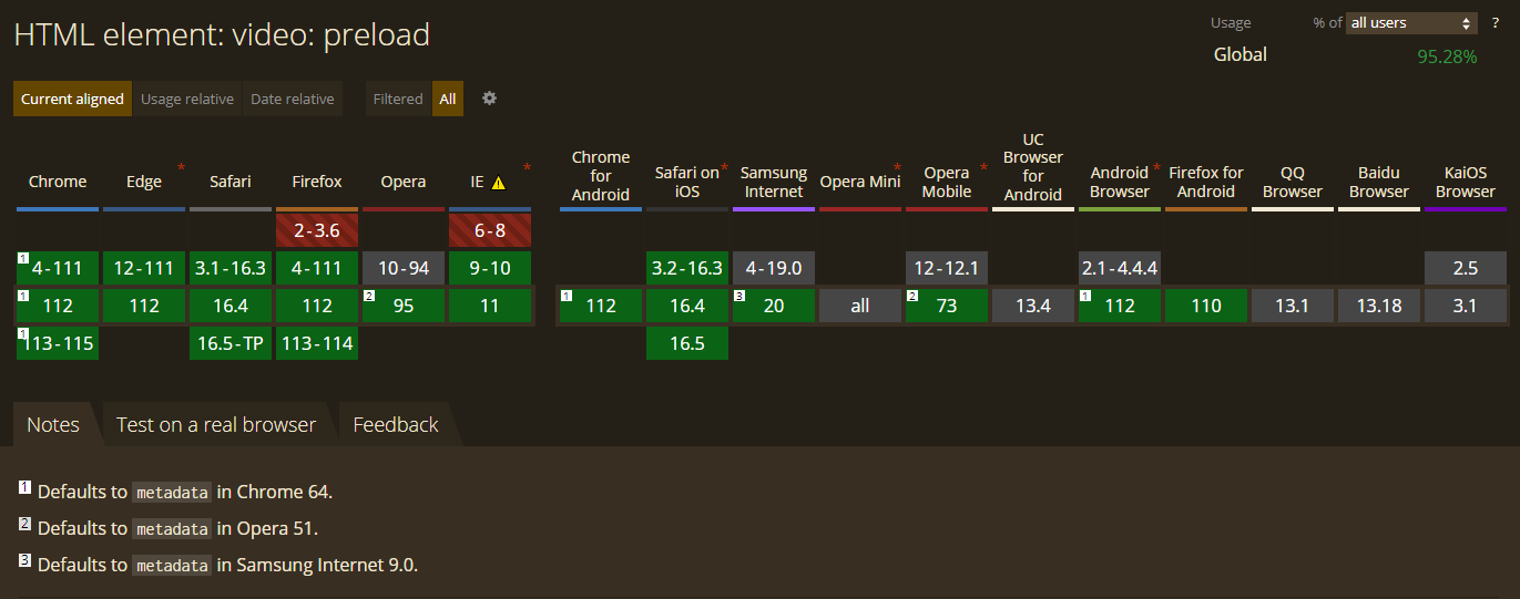 A Comprehensive Guide to Lazy Loading HTML Videos